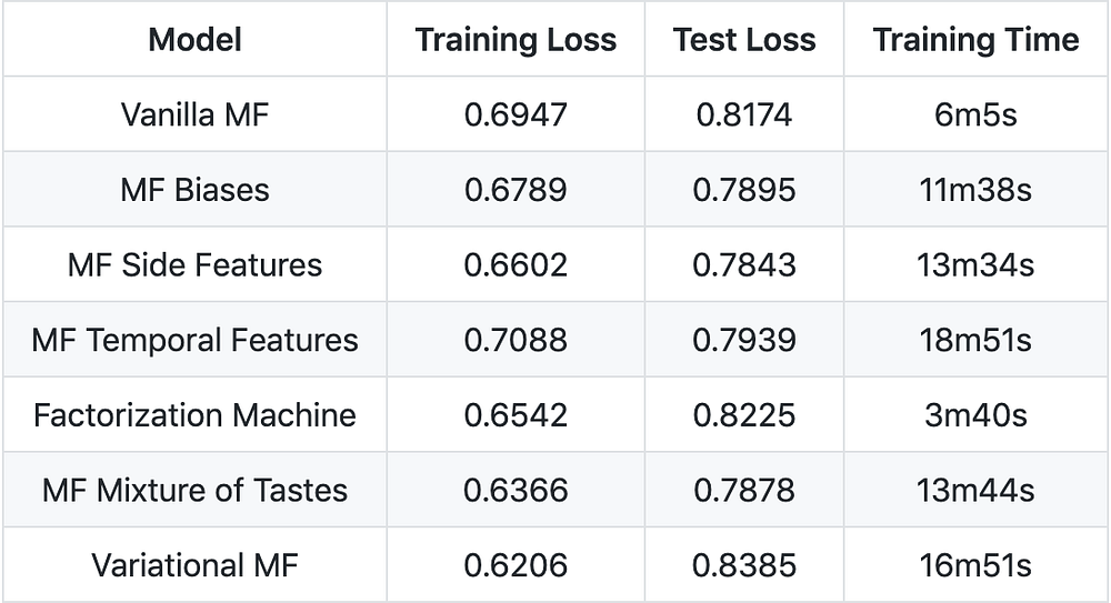 Recommendation System Series Part 4 The 7 Variants Of Matrix Factorization For Collaborative