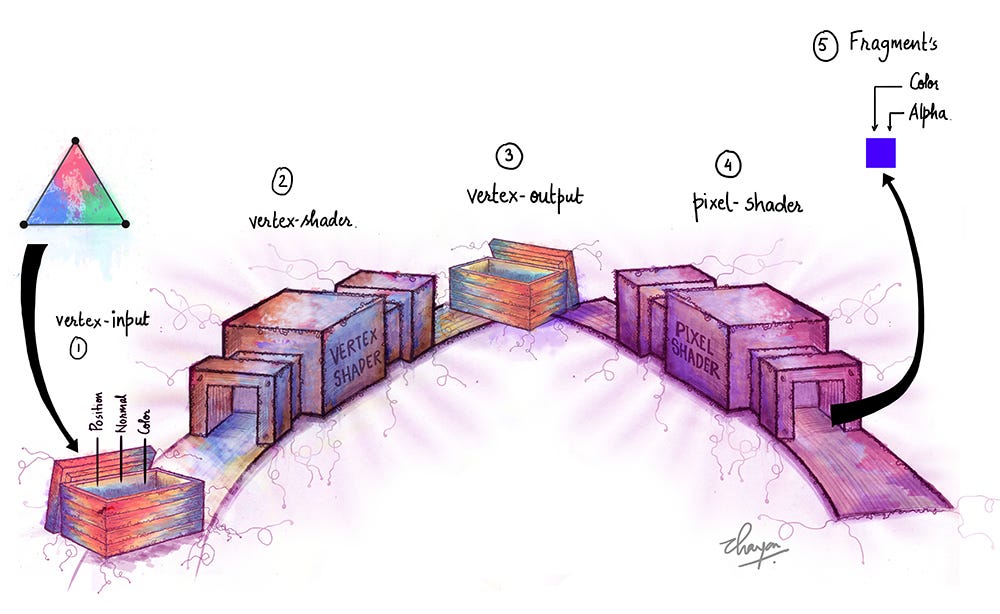 Beginner’s guide to Shader Development using Unity — Part 2 | by Chayan Vinayak | Medium