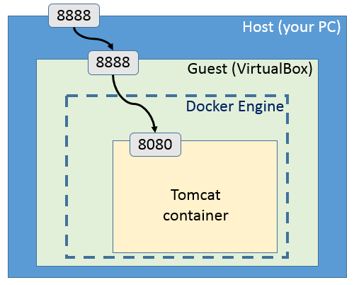 The Reason Why I Love Docker. What is Docker, what it can help us… | by ...