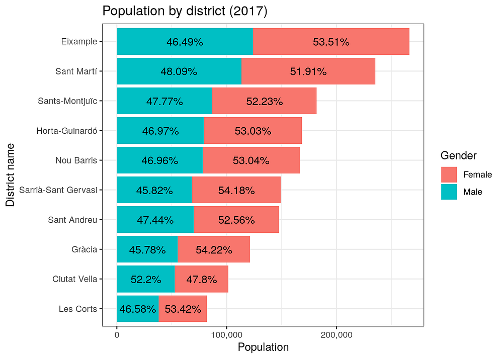 Visualizing Barcelona Datasets. Part 2: Intermediate visualisations and ...