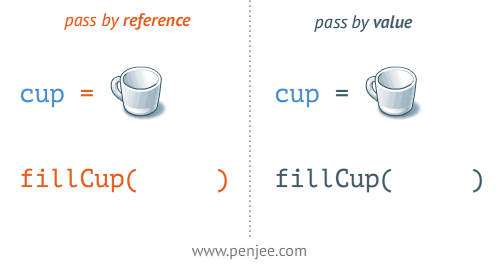 Pass By Value Vs Pass By Reference — With C Examples By Ilyas Karimov Star Gazers Medium