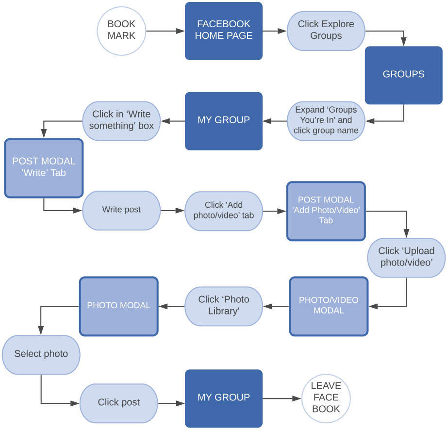 Facebook: Patterns and Flows. I visit Facebook a few times every day ...