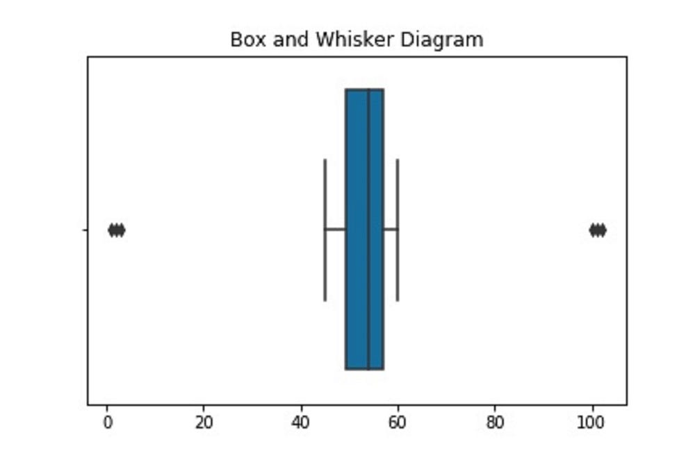 Detecting outliers using Box-And-Whisker Diagrams and IQR | by Darryl ...
