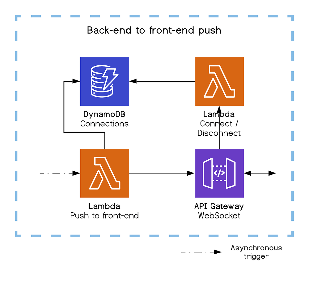 What a typical 100% Serverless Architecture looks like in AWS! | by ...
