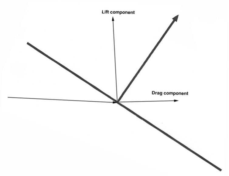 Kinetic Theory and Lift over Drag Ratio | by Peter Scott | The NEW R/C ...