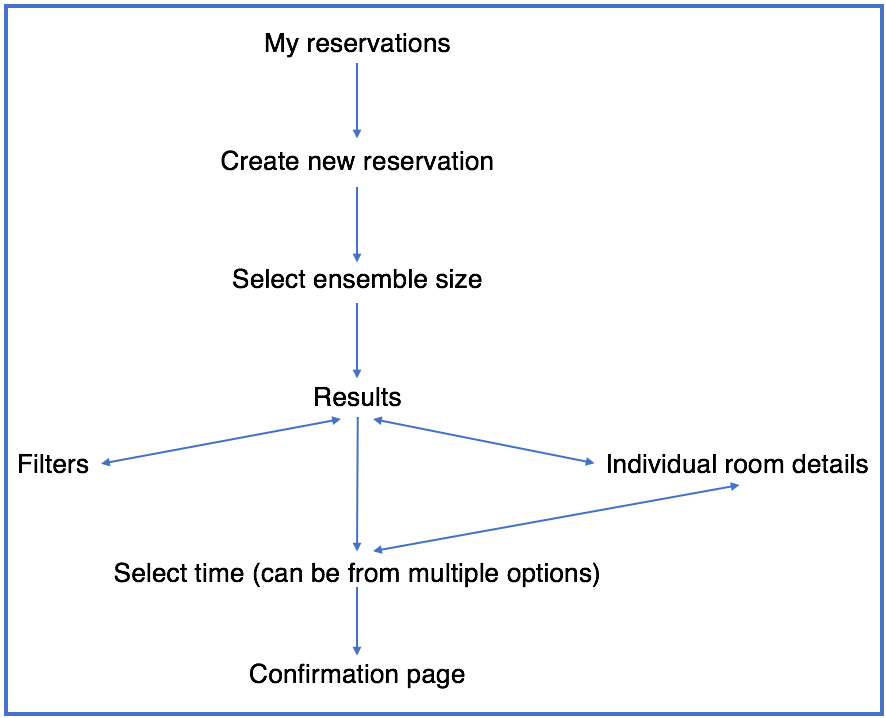 Designing a Music Room Reservation System | by Karena Vongampai | Medium