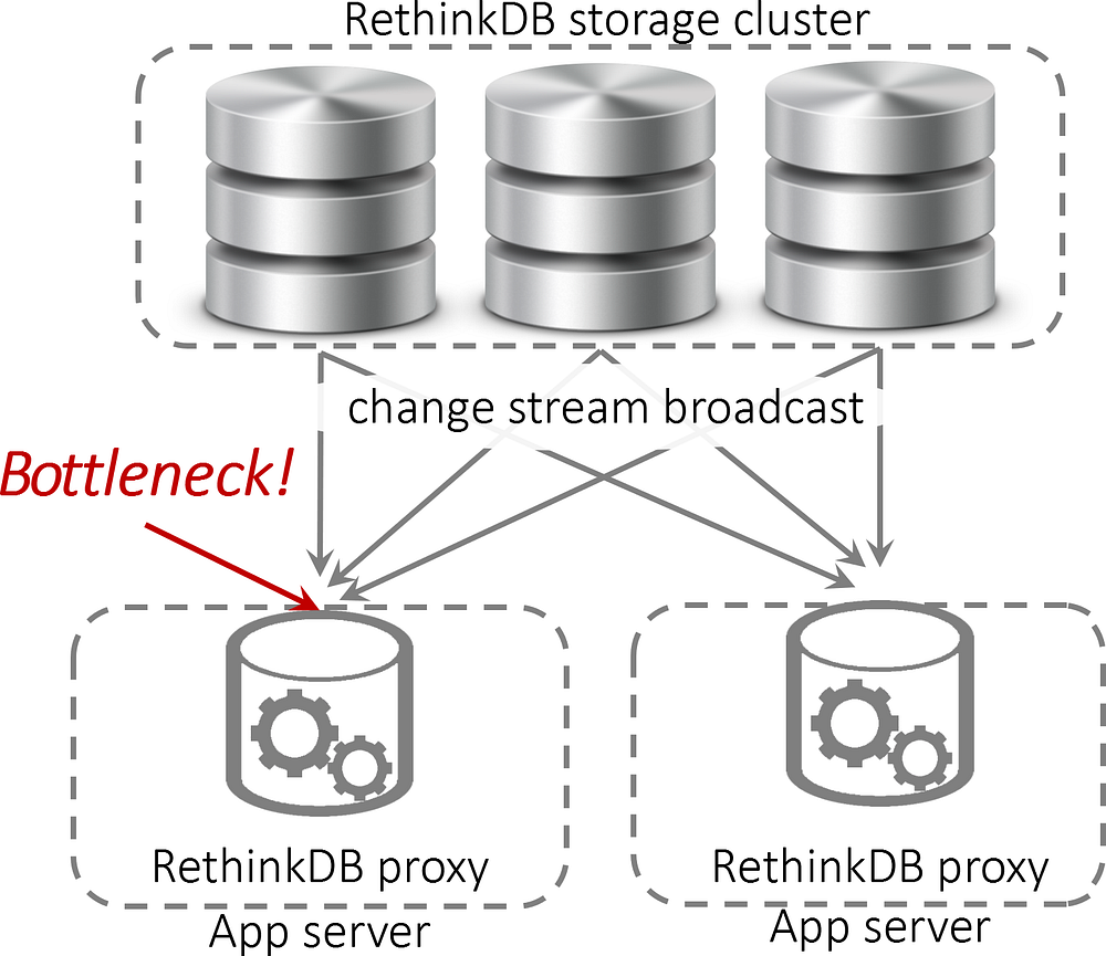 A Real-Time Database Survey: The Architecture of Meteor, RethinkDB, Parse & Firebase | by ...