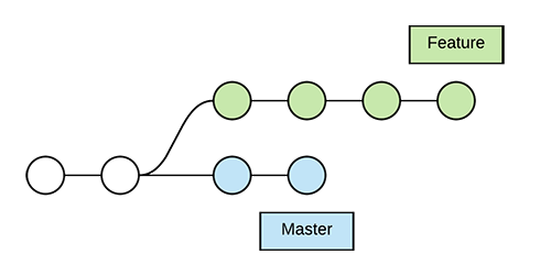git — rebase/merge, What to choose? | by Chetan Paliwal | Medium