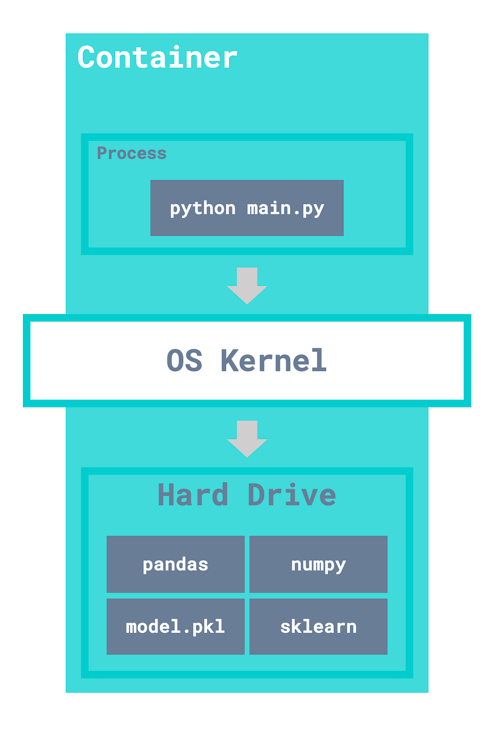 A Quick Explanation of How Docker Works | Analytics Vidhya