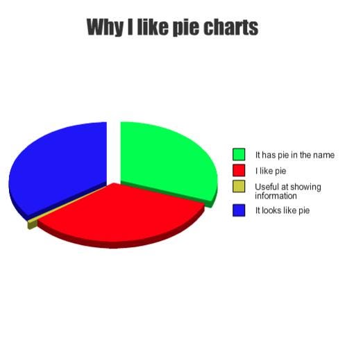 You can have some pie (charts). One of the first things I learned as a ...