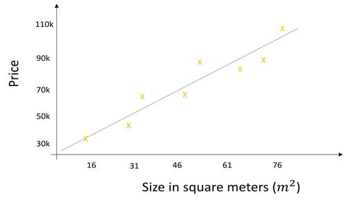 A Beginner’s Guide to Linear Regression in Python | by Sigli Mumuni ...