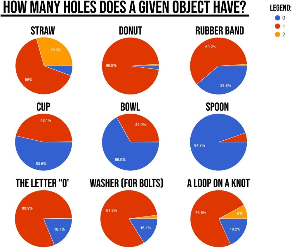 Kottke on holes. Jason blogs about a Reddit user’s poll re “How Many ...