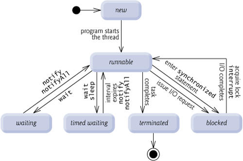 Java Threads-Part 1 (basics). Definition | by Ravish Mahajan | Medium