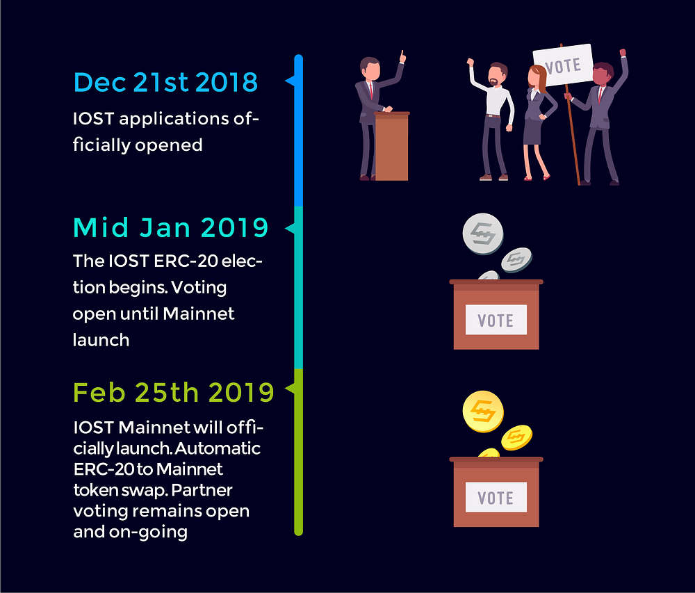 The IOST ERC-20 Election Update: Now Open to Non-Technical Applicants & Lower Requirement | by ...