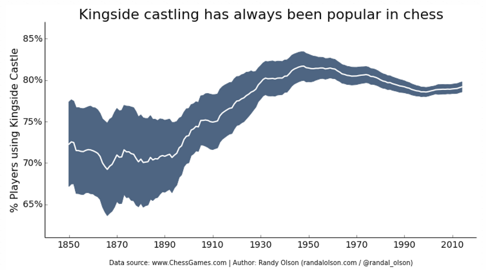 How To Analyse Chess Games Using Graph Networks | by Daniel Sharp ...