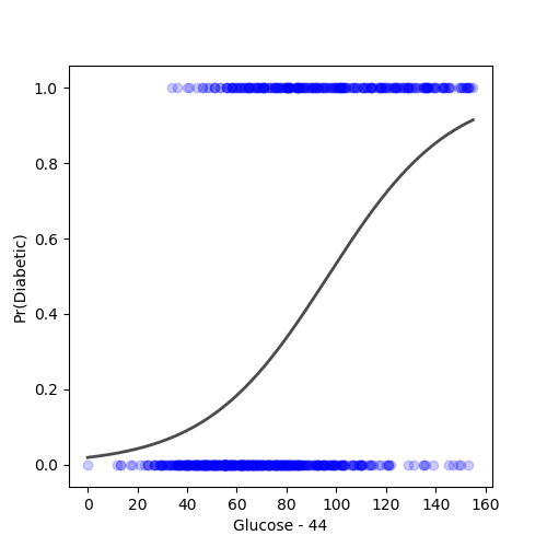 An Introduction to Logistic Regression in Python with statsmodels and ...