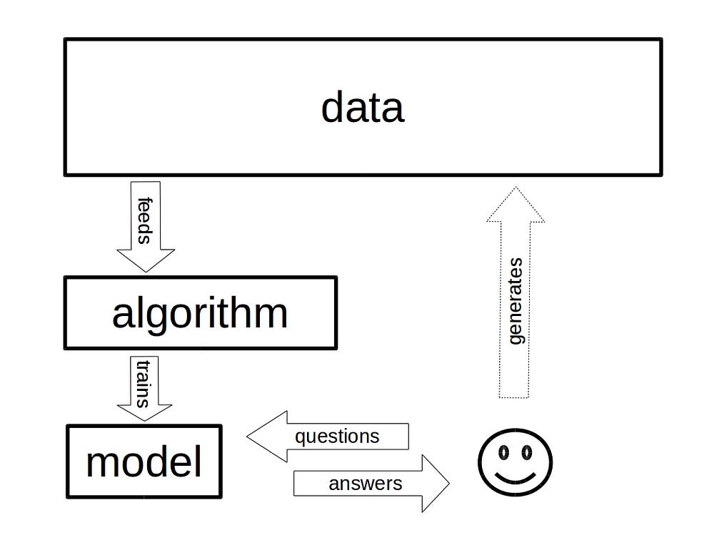 Machine Learning Basics. An introduction to ML concepts. | by Aakash ...