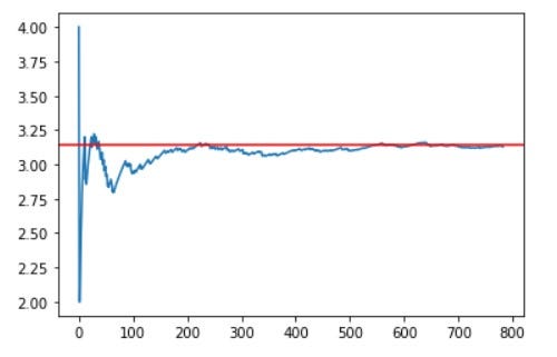 Python and Physics: Estimating Pi | by Luis Morales | Medium