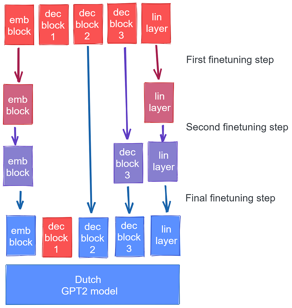 Dutch GPT2: Autoregressive Language Modelling | ML6team
