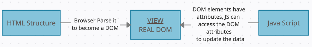 Learn React from Scratch. ReactJS is a JavaScript library for… | by Vignesh S | Geek Culture ...
