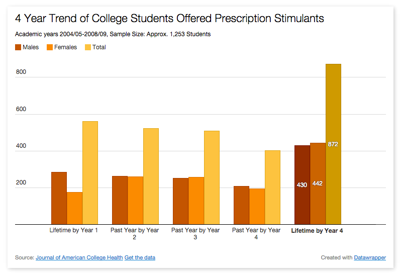 Is an ADHD Diagnosis and a Stimulant Prescription Glorified by College ...