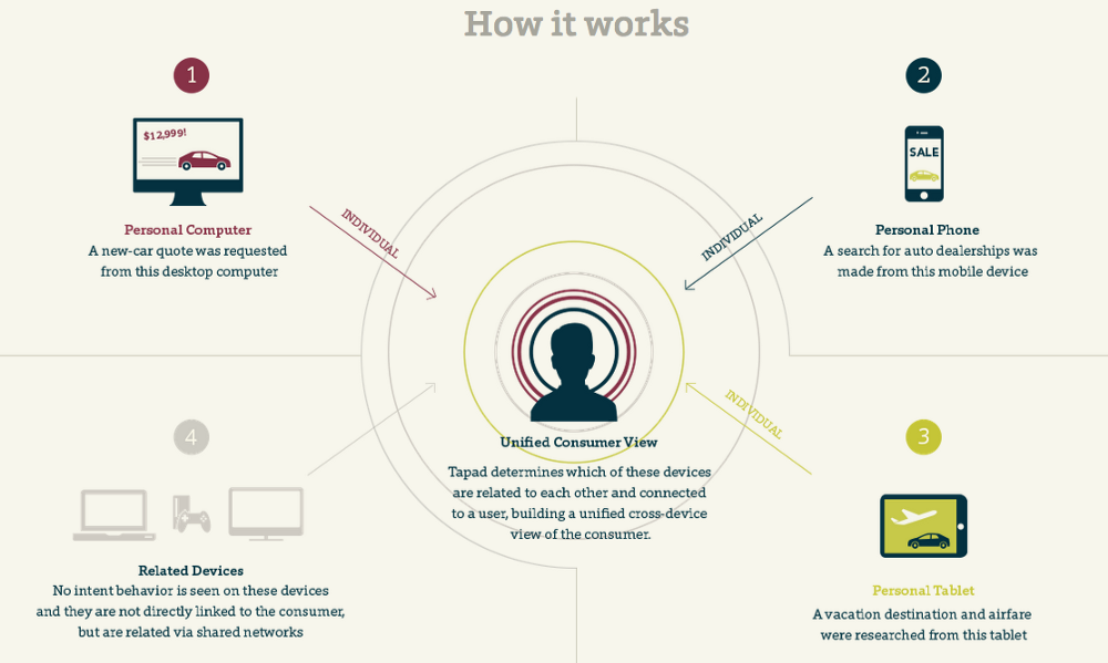 Data unification offers insight to reach consumers on any device ...