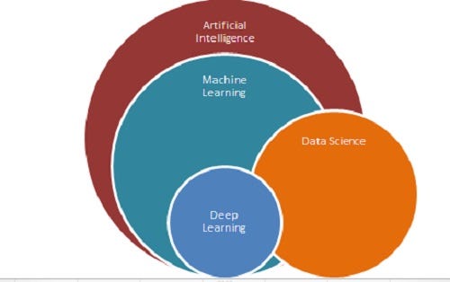 How are Data Science, Machine Learning and Deep Learning Related ? | by ...