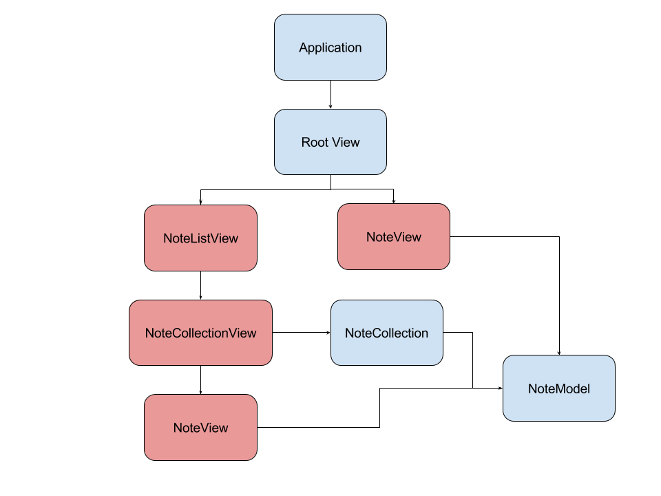 A View on Marionette. In our last tutorial post, we covered… | by Scott Walton | Marionette.js ...