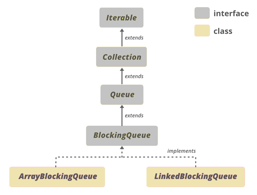 All about BlockingQueue. java.util.concurrent.BlockingQueue… | by Himanshu Shukla | Medium