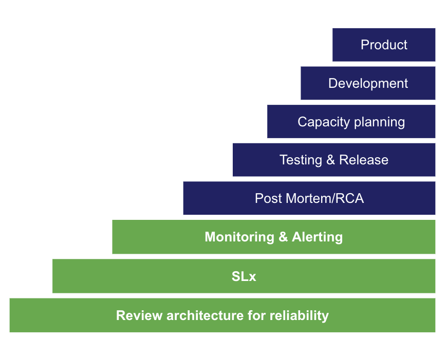 Enabling SRE step by step. What I’ve noticed with most… | by Mike ...