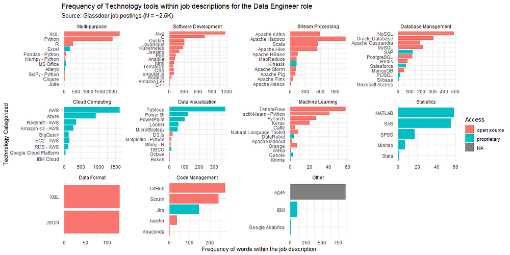 Want to become a Data Analyst, Scientist or Engineer? Learn SQL, and ...