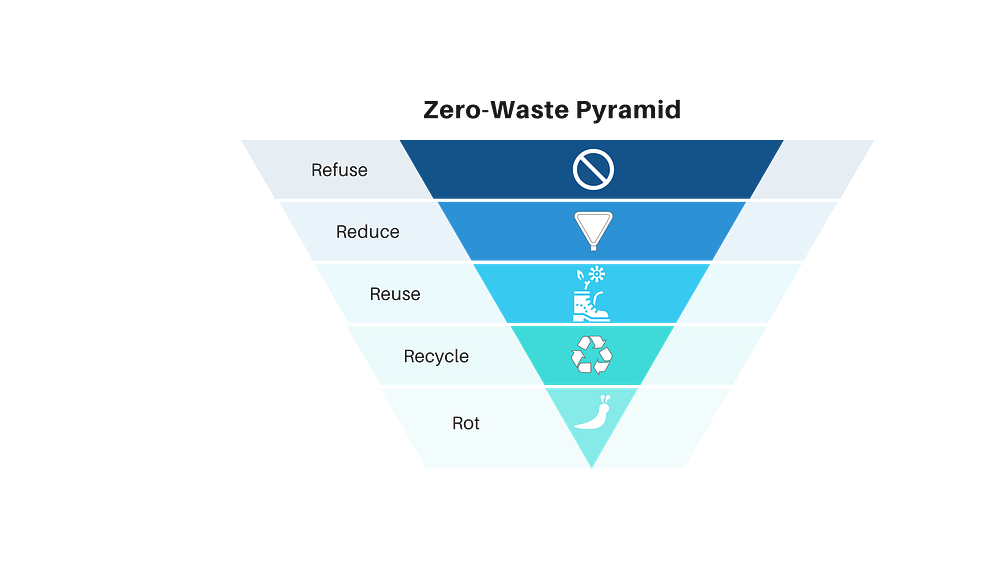 Why Low Waste Living: The Recycling Industry’s Dirty Secret | by ...