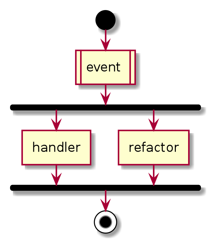 Surprising qualities of Event Driven System | by Gadi Eichhorn | Medium