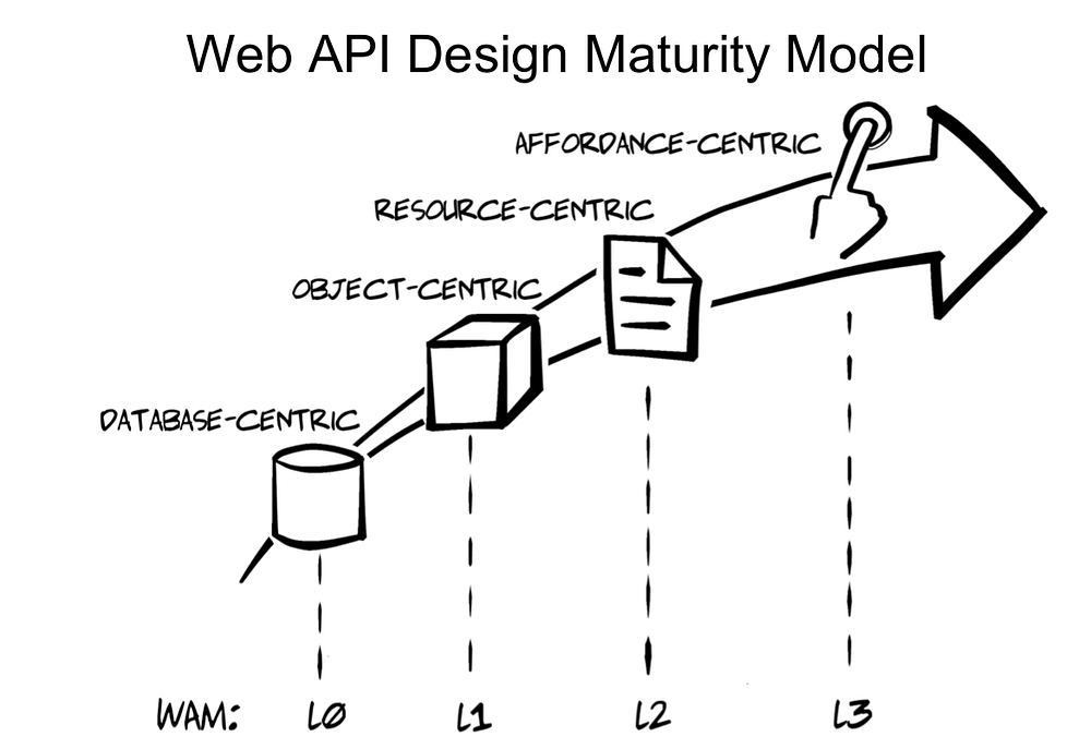 API Maturity - Good API - Medium