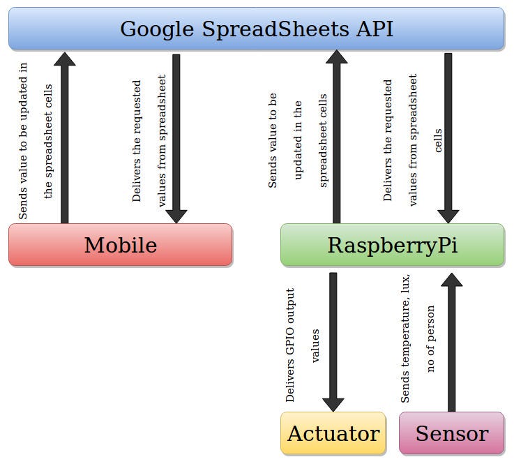 INTERNEt Of THINGs: Raspberry Pi Home Automation System based on IoT ...