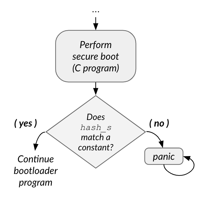 A Primer on Trustworthy Secure Bootloading* | by Ilia Lebedev | Medium