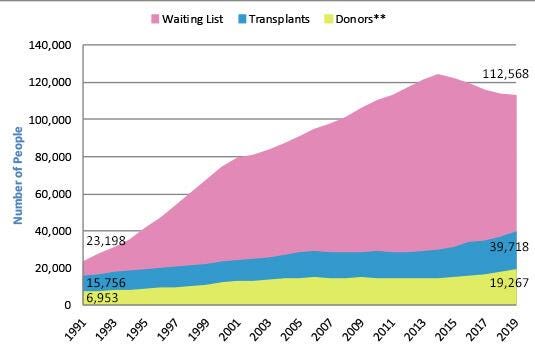 Organ Trafficking: Causes and Potential Solutions | by Veda Bhattaram ...