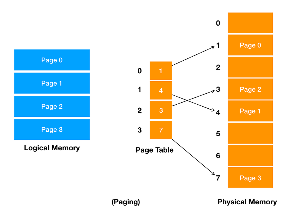 Memory Managing Strategy Virtual Memory Memory Managing Strategy Virtual Memory