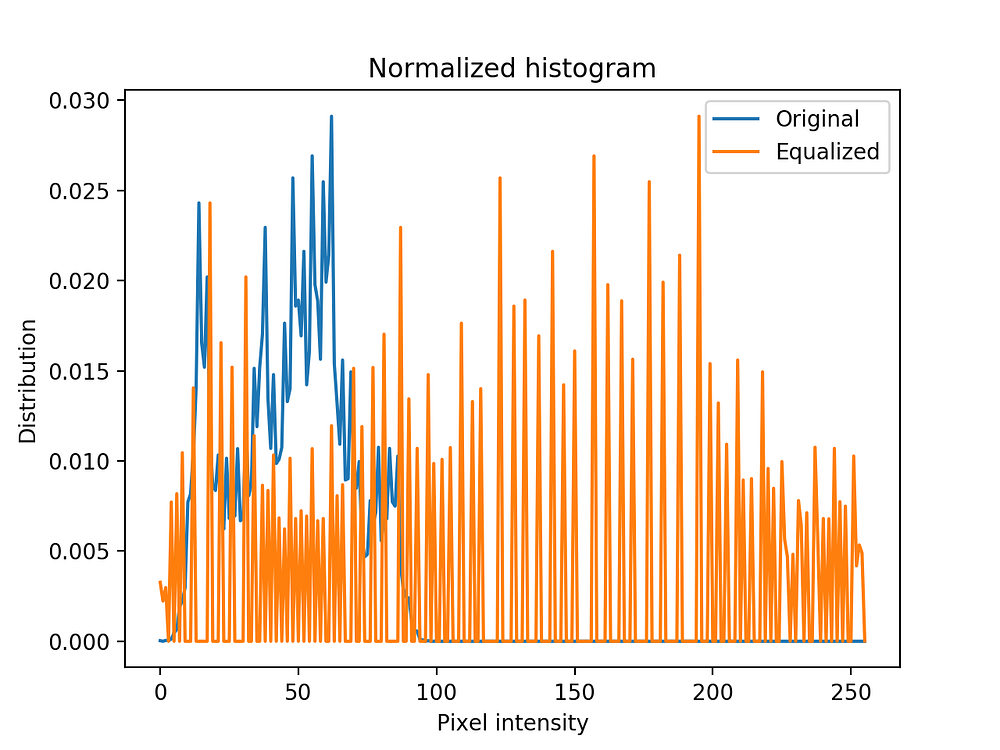 Histogram Equalization With Implementation In Python By Samuel Samsudin Ng Medium Level Up