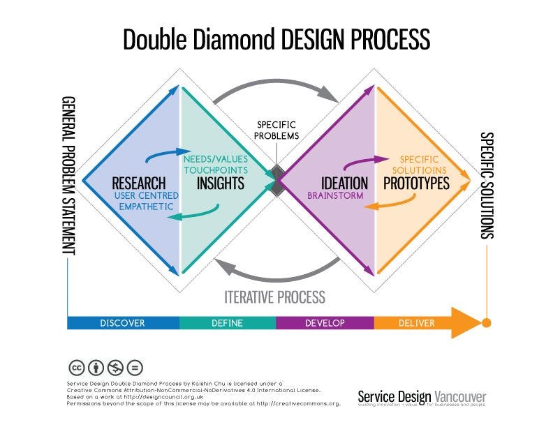 Die Evolution des Double Diamonds | by Franziska Luh | XO-Stories | Medium