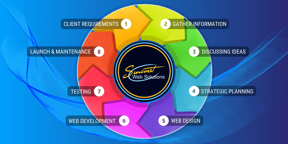 Web Development Process: A Guide To Website Development Life Cycle | by ...