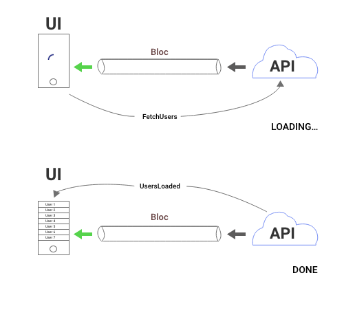Easiest way to understand Bloc with Flutter | by Soon Sam Santos ...