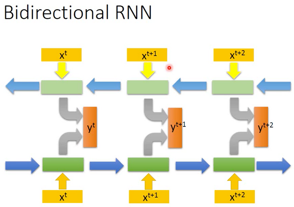 Note: Recurrent Neural Network (RNN) | by Brandyli | Medium