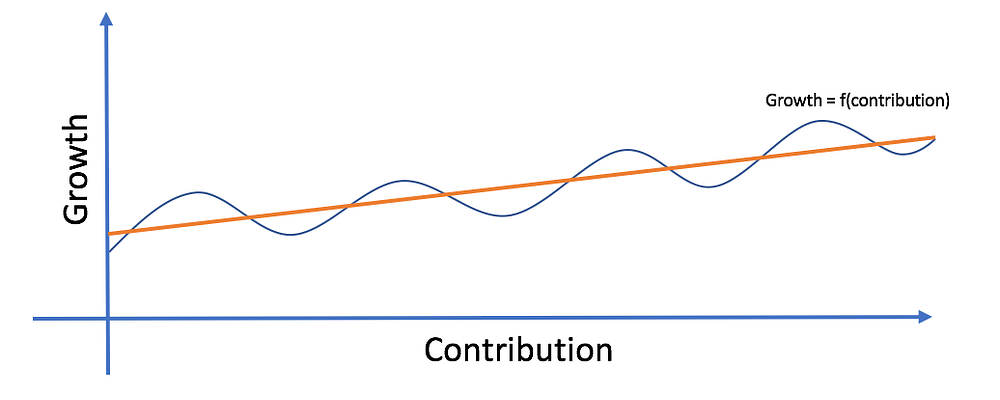Growth and contribution. Inspired by running and investing | by Marko ...