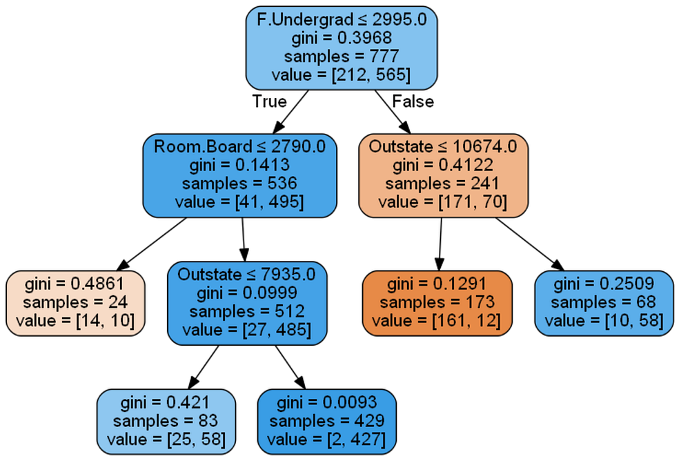 The (Decision) Tree of Life. Google Assistant recently obtained… | by ...