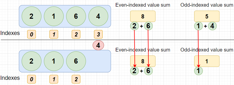 Ways to Make a Fair Array — Algorithms&Visualizations | by Federico Feresini | The Startup | Medium
