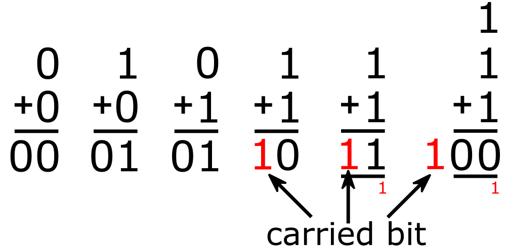 Under The Bonnet: Binary Representation of Integer | by Didiet Noor ...