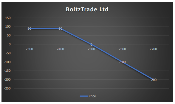 Option payoff and Payoff profile Part-2..!! | by Boltztrade ...
