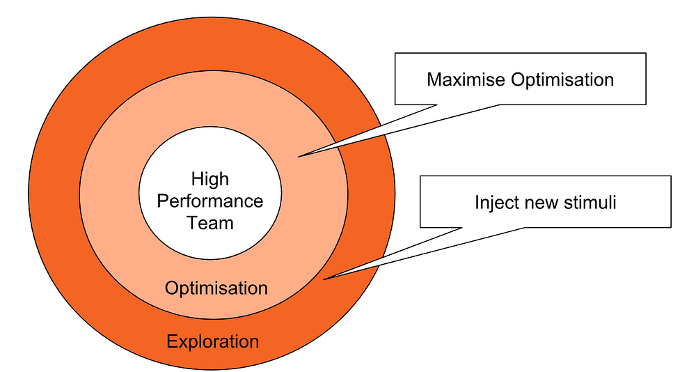 Optimising optimisation: How do you improve when you have already run ...
