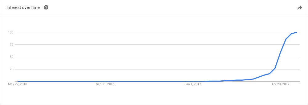 An Analysis of Toy Fads. Fidget Spinners are the Biggest Fad Toy… | by ...